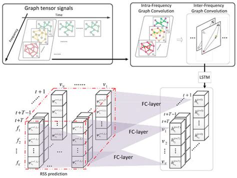 Sensors Free Full Text Joint Multidimensional Pattern For Spectrum