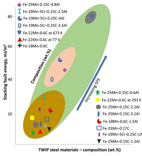 Summary Of The Stacking Fault Energy Sfe Values For Different Download Scientific Diagram