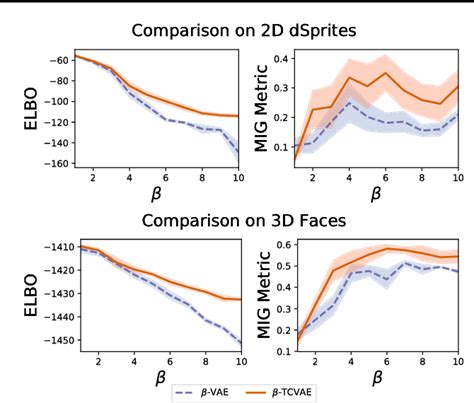 figure 2 from isolating sources of disentanglement in variational