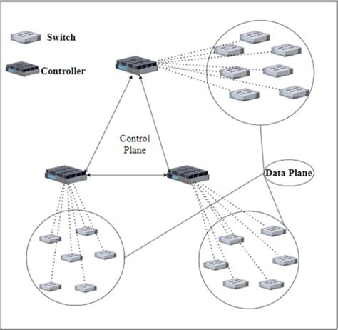 Flat Control Plane Architecture Download Scientific Diagram