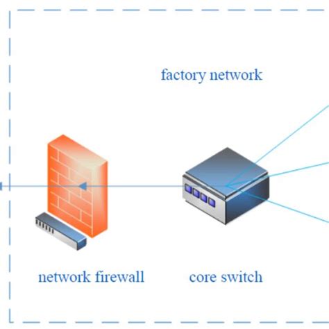 A Relatively Secure Enterprise Network Information Security Network Download Scientific Diagram