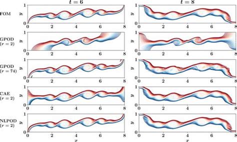 Nonlinear Proper Orthogonal Decomposition For Convection Dominated