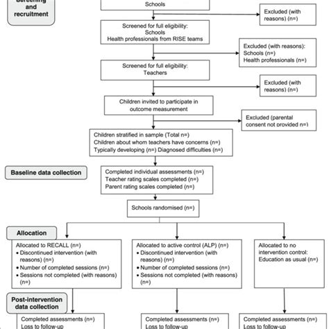 Recall Cluster Randomised Feasibility Trial Protocol Flow Chart Download Scientific Diagram
