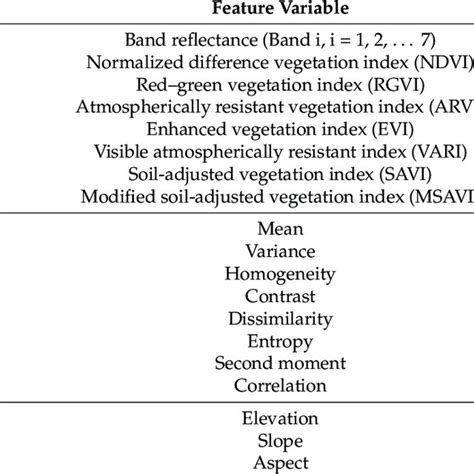 List Of Feature Variables Used In This Study Download Scientific Diagram List Of Feature Variables Used In This Study Download Scientific Diagram