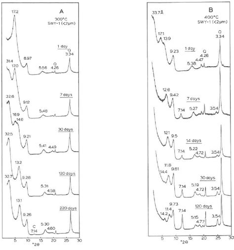 Figure 2 From Experimental Investigation Of The Smectite To Illite Reaction Dual Reaction