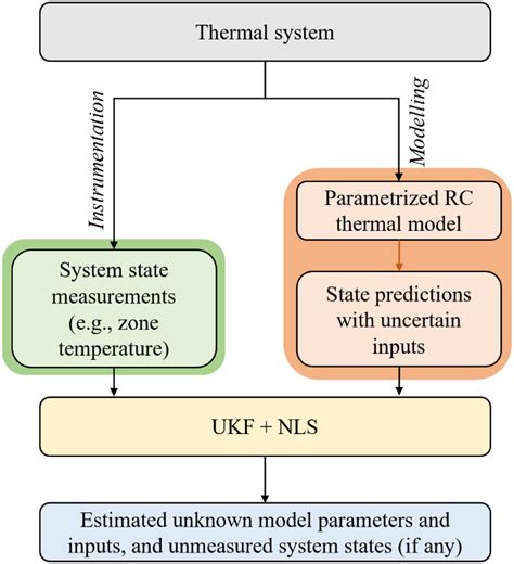Parameter Input Estimation Of Rc Thermal Models Of Buildings Using Unscented Kalman Filter And