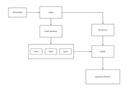 Using Knowledge Map To Analyze Tron Address Hackathon Season 4 Tron Dao Forum