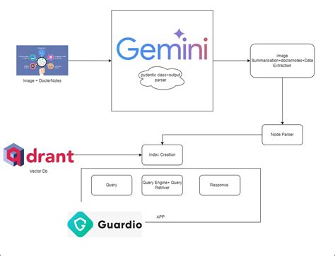Building A Multimodal Rag Application Using Qdrant And Gemini For Enhanced Healthcare