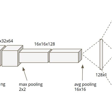 The Proposed Multi Task Cnn Model With Scene Type As An Auxiliary Task