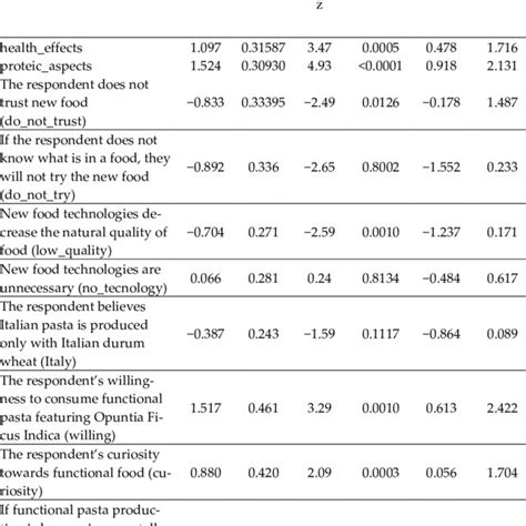 Odds Ratio Of The Ordered Logistic Regression Model Download