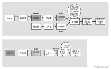 【研一小白的白话理解】pytorch cyclegan and pix2pix csdn博客