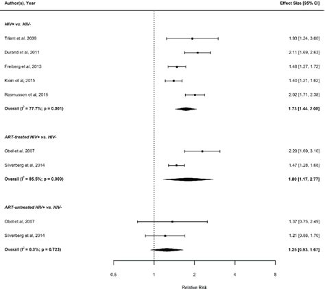 Forest Plot Of The Meta Analysis Of The Risk Of Mi Associated With Hiv