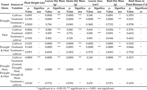 Sources Of Variation ANOVA Results And Levels Of Significance Download Scientific Diagram