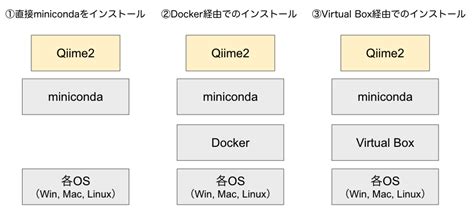 qiime2 チュートリアル qiime2 チュートリアル