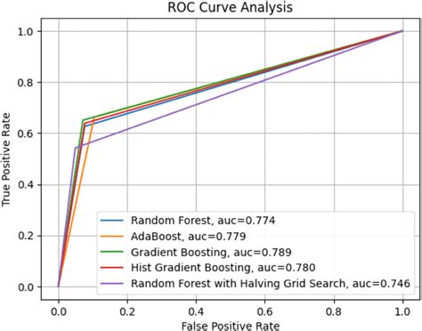 Prediction Of Mortality Risk And Duration Of Hospitalization Of COVID Patients With Chronic