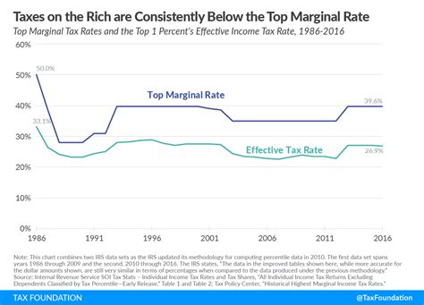 The Top 1 Percents Tax Rates Over Time Tax Foundation