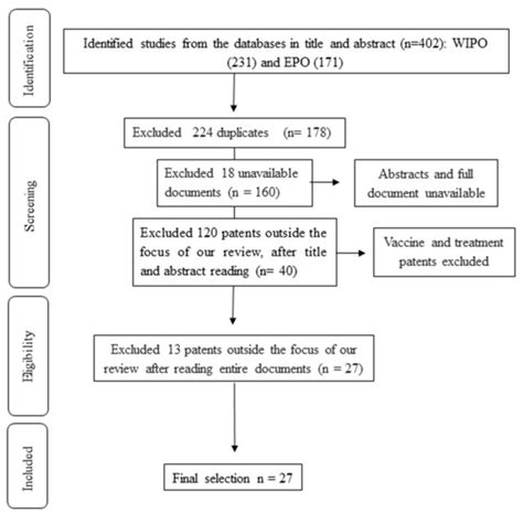 Flowchart Of Patent Search And Screening Download Scientific Diagram