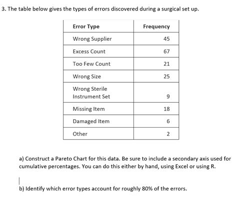 Solved 3 The Table Below Gives The Types Of Errors