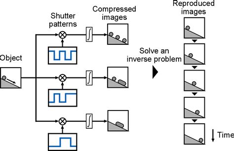 Figure 3 From Resolving Multi Path Interference In Compressive Time Of Flight Depth Imaging With