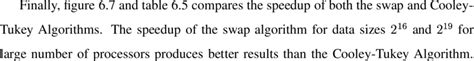 4 Efficiency Of The Swap Algorithm Download Table