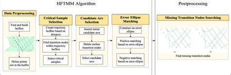 Figure 3 From High Frequency Trajectory Map Matching Algorithm Based On