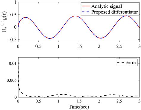 Figure 3 From Fast And Robust Differentiator For Non Commensurate Fractional Order Linear