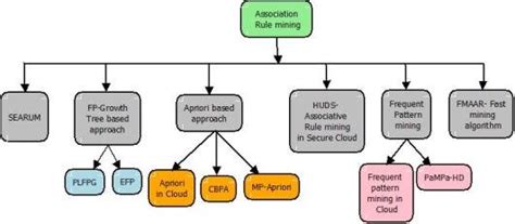 taxonomy of association rule mining techniques implemented in cloud