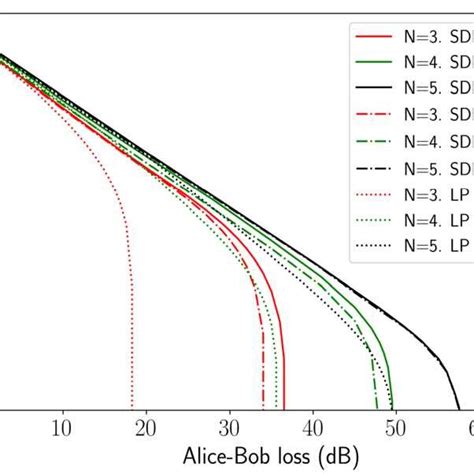 Secret Key Rate In Logarithmic Scale Versus The Overall System Loss