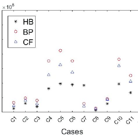 Comparison Of SSE For Different Model In All Cases Comparison Of SSE Download Scientific
