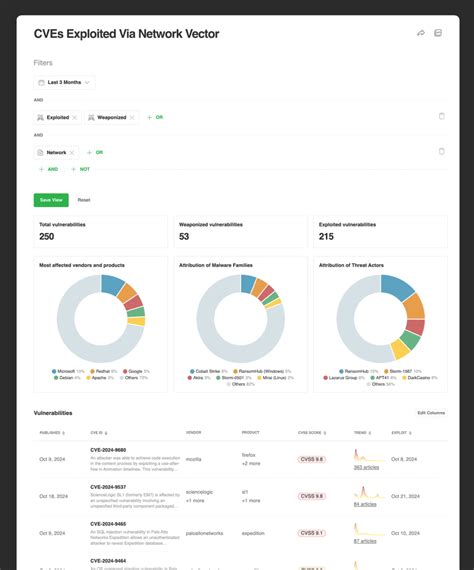 8 examples of feedly vulnerability dashboards feedly
