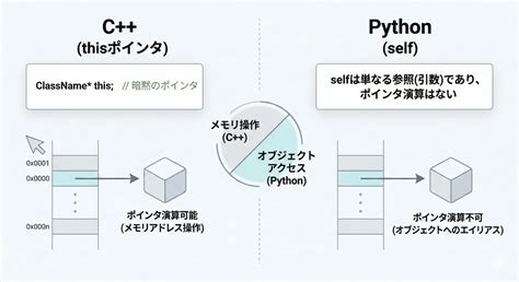 Pythonのselfが「これで分かる」！意味・使い方・他言語との違いを徹底解説 エーテリア
