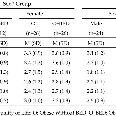 Means SD Of The Dimensions Of The IWQOL By Sex And Binge Disorder Download Scientific Diagram