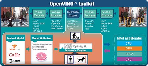 IEI Launches Mustang-F100-A10 supported OpenVINO™ toolkit for AI deep learning applications