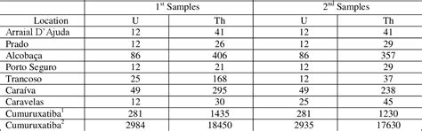 Table 1 From Determination Of Uranium And Thorium Activity Concentrations Using Activation