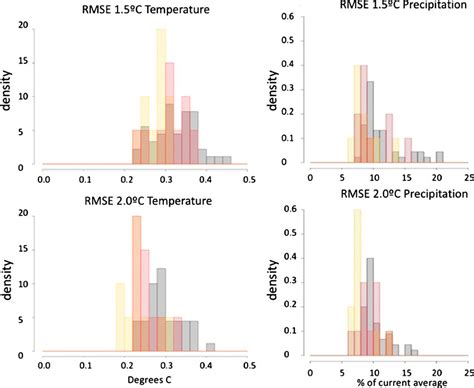 Histograms Of Rmse Similar To Those Shown In Figure 2 For The Errors
