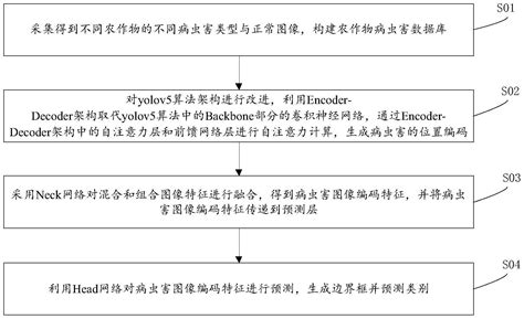 基于自注意力yolov5的农作物病虫害识别方法及系统
