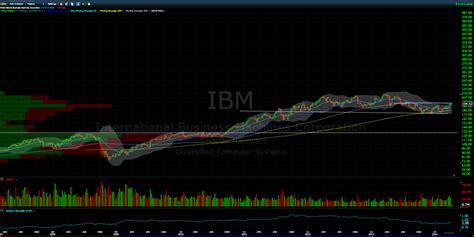 International Business Machines IBM Stock Analysis Stock Ideas