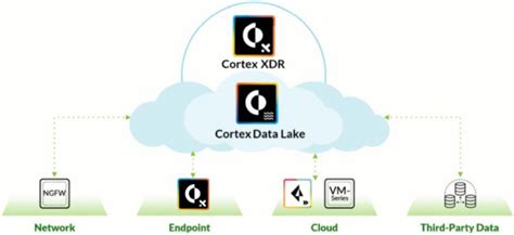 Cortex Security Operations Cyber Security Networking Technology Courses And Blog