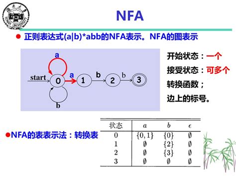 编译原理 Compiler Principles 第三章 词法分析 湖南大学信息科学与工程学院 软件工程系 杨金民 2019 Ppt 编译原理 Compiler Principles 第三章 词法分析 湖南大学信息科学与工程学院 软件工程系 杨金民 2019 Ppt