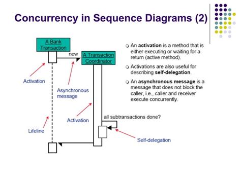 Ooad Sequence Diagram Lecture Ppt