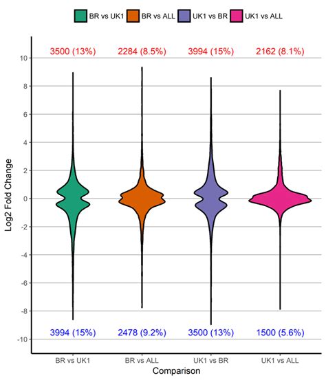 Violin Plot Showing Significantly Up Regulated And Down Regulated Genes Download Scientific