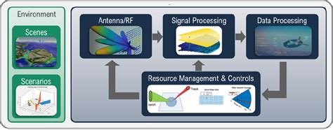 How Do Radars Work Matlab And Simulink
