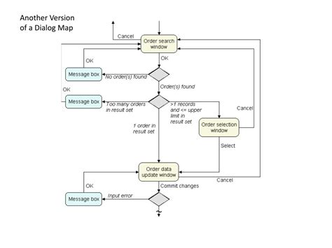 Ppt Modeling System Behavior Powerpoint Presentation Free Download