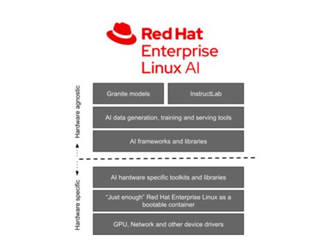 red hat unveils rhel ai distribution and rhel build mode utilizing