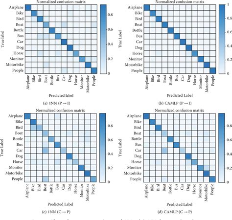 Figure 4 From Classifier Adaptation Based On Modified Label Propagation