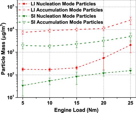 E Nucleation And Accumulation Mode Particulate Mass Emitted By Hydrogen Download Scientific