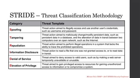 Secure Coding And Threat Modeling Pdf Web Development Internet