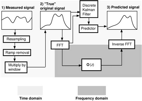 Shows How The Comparison Of The Time Domain And Frequency Domain Download Scientific Diagram
