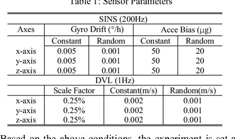 Table 1 From A Current Estimation Method Based On Sins Dvl Tightly