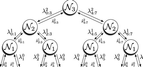 Recursive Tree Representation Of A N 8 Sc Decoder Download